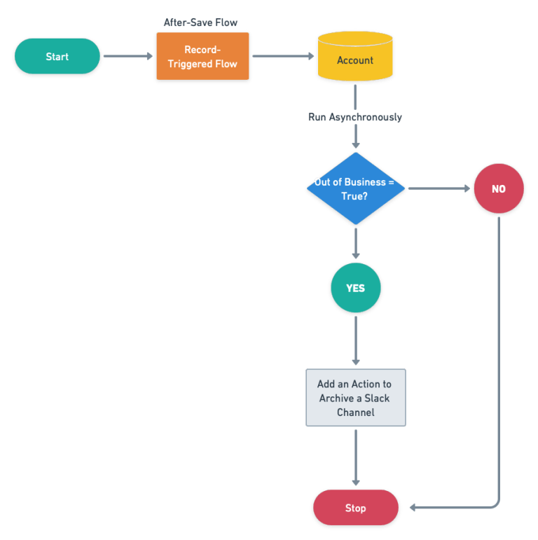 Archivar un canal de Slack con Flow – EGA Futura